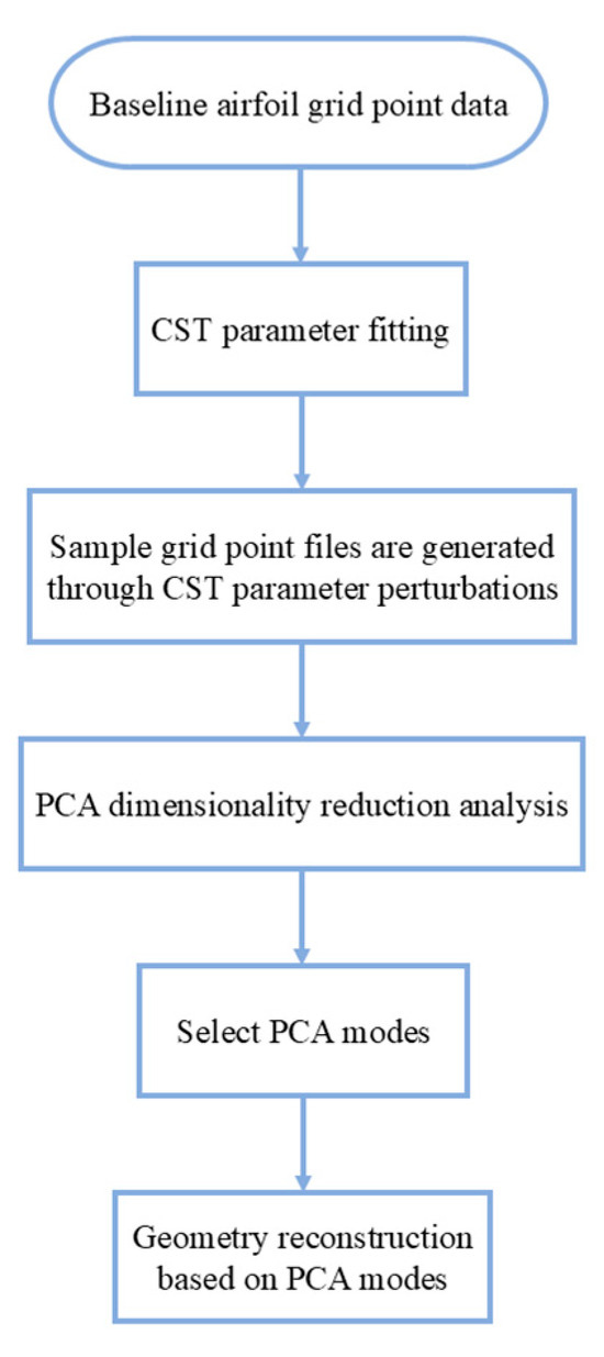Aerodynamic Optimization of Morphing Airfoil by PCA and Optimization ...