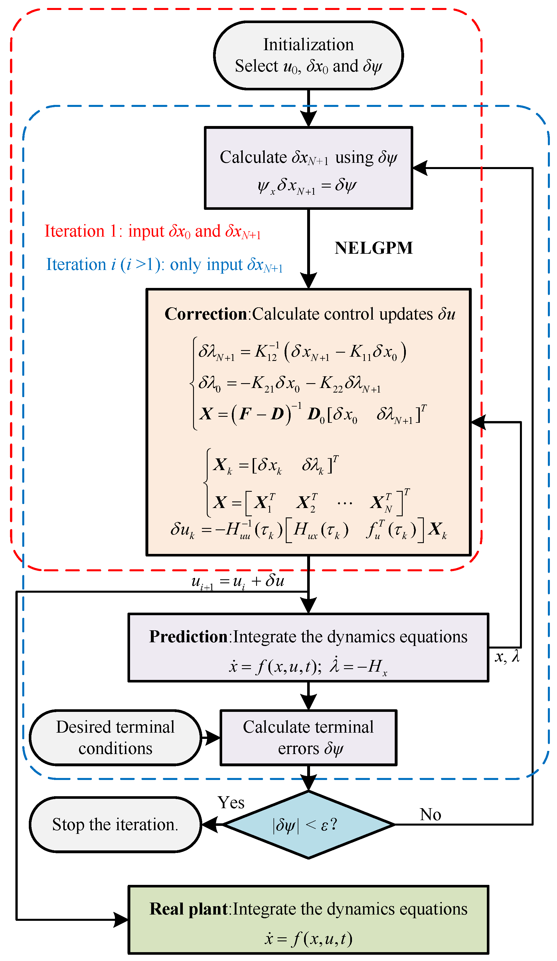 Linear Gauss Pseudospectral Method Using Neighboring Extremal for Nonlinear Optimal Control Problems