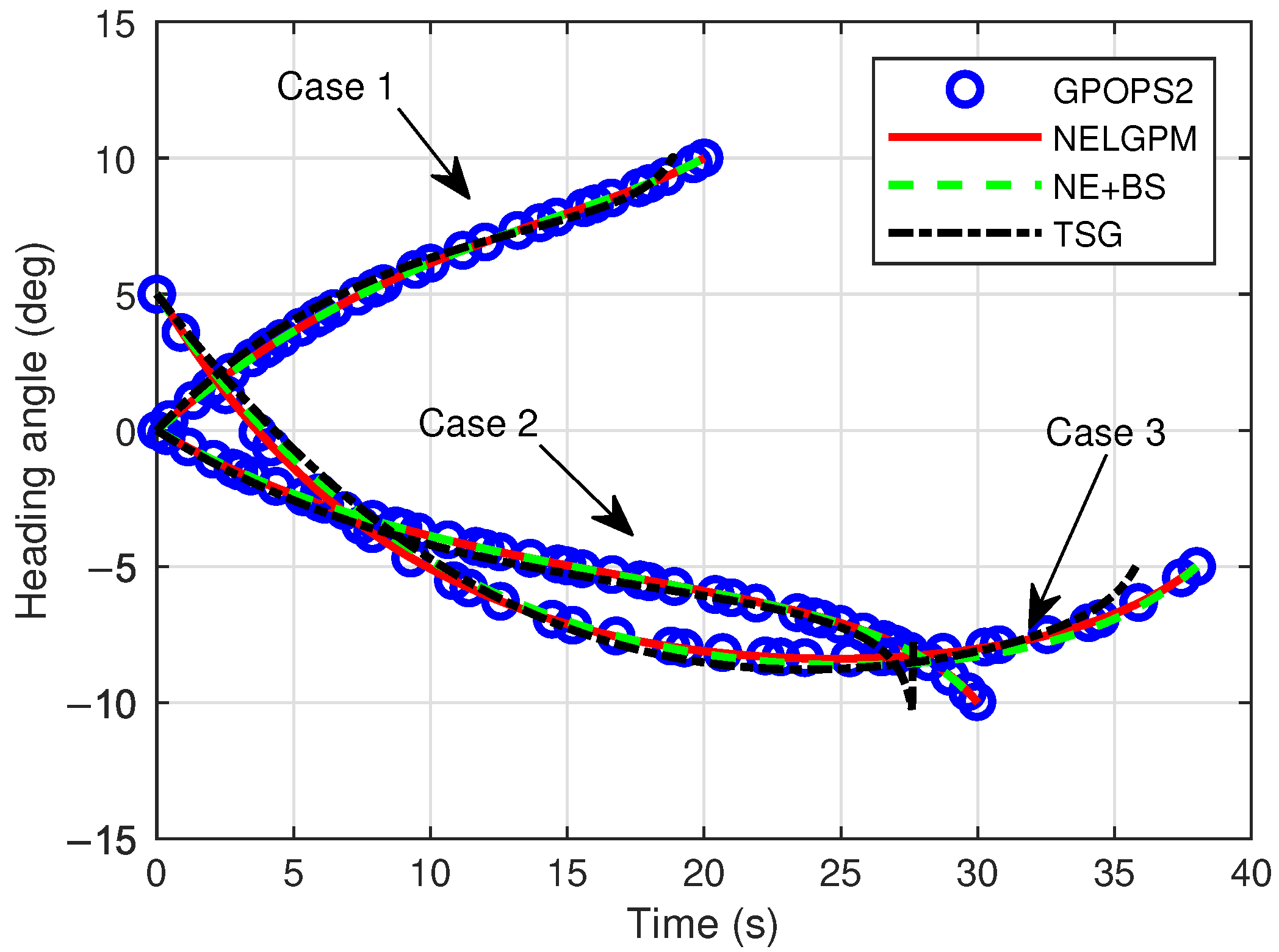 Linear Gauss Pseudospectral Method Using Neighboring Extremal for ...