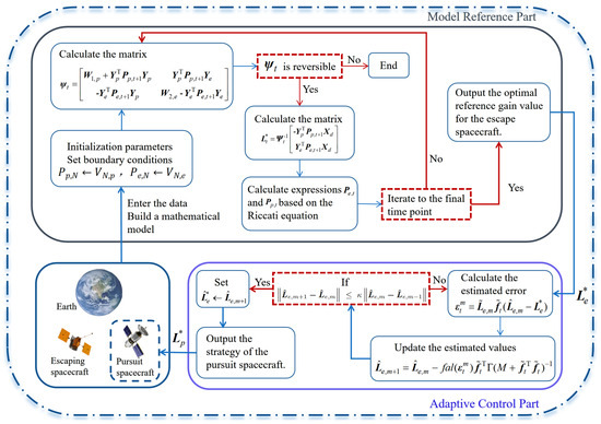 A Stackelberg Game Approach to Model Reference Adaptive Control for ...