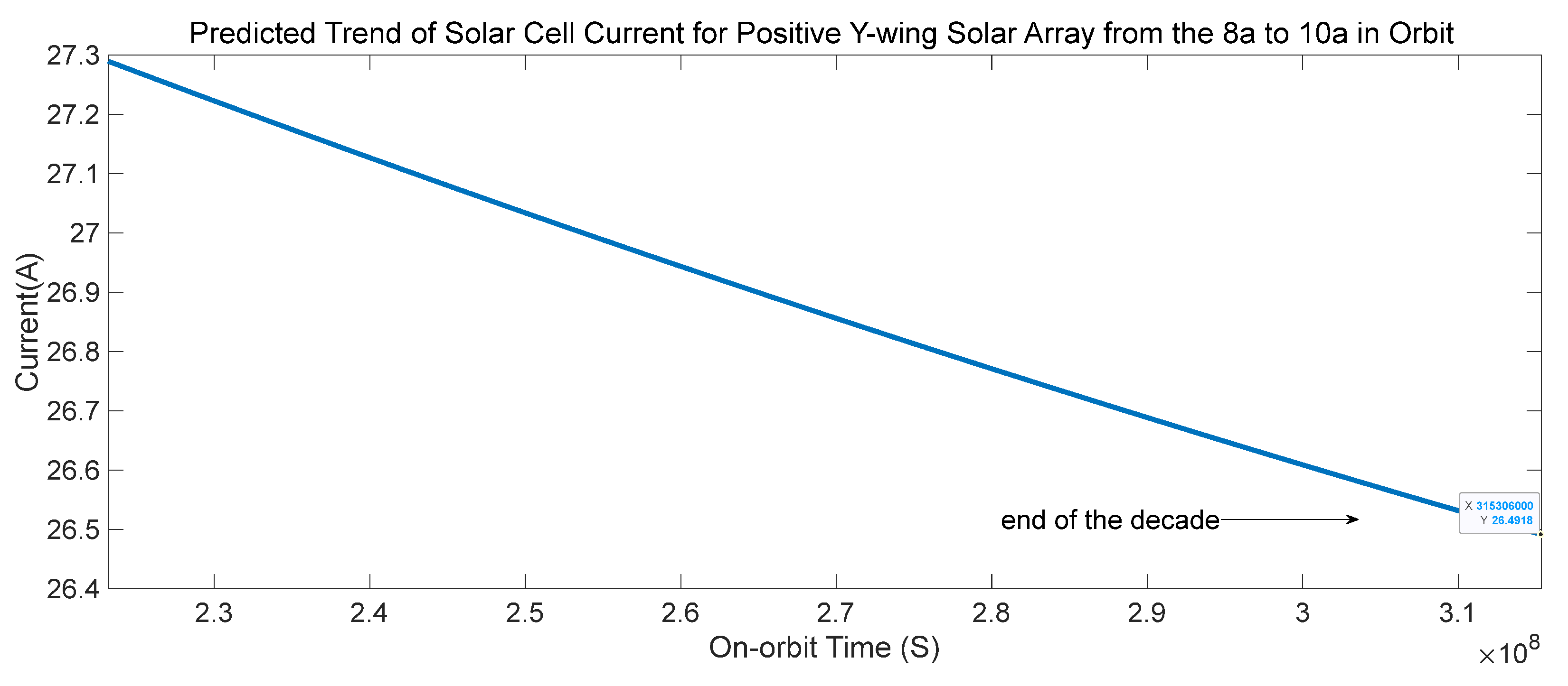 On-Orbit Life Prediction and Analysis of Triple-Junction Gallium ...