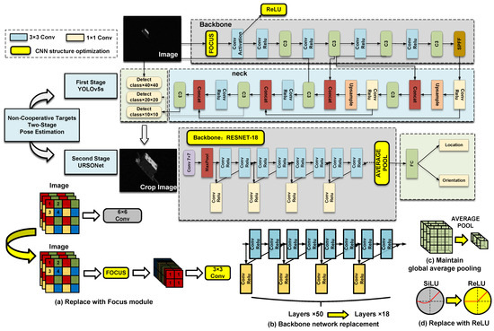 A DSP–FPGA Heterogeneous Accelerator for On-Board Pose Estimation of Non-Cooperative Targets
