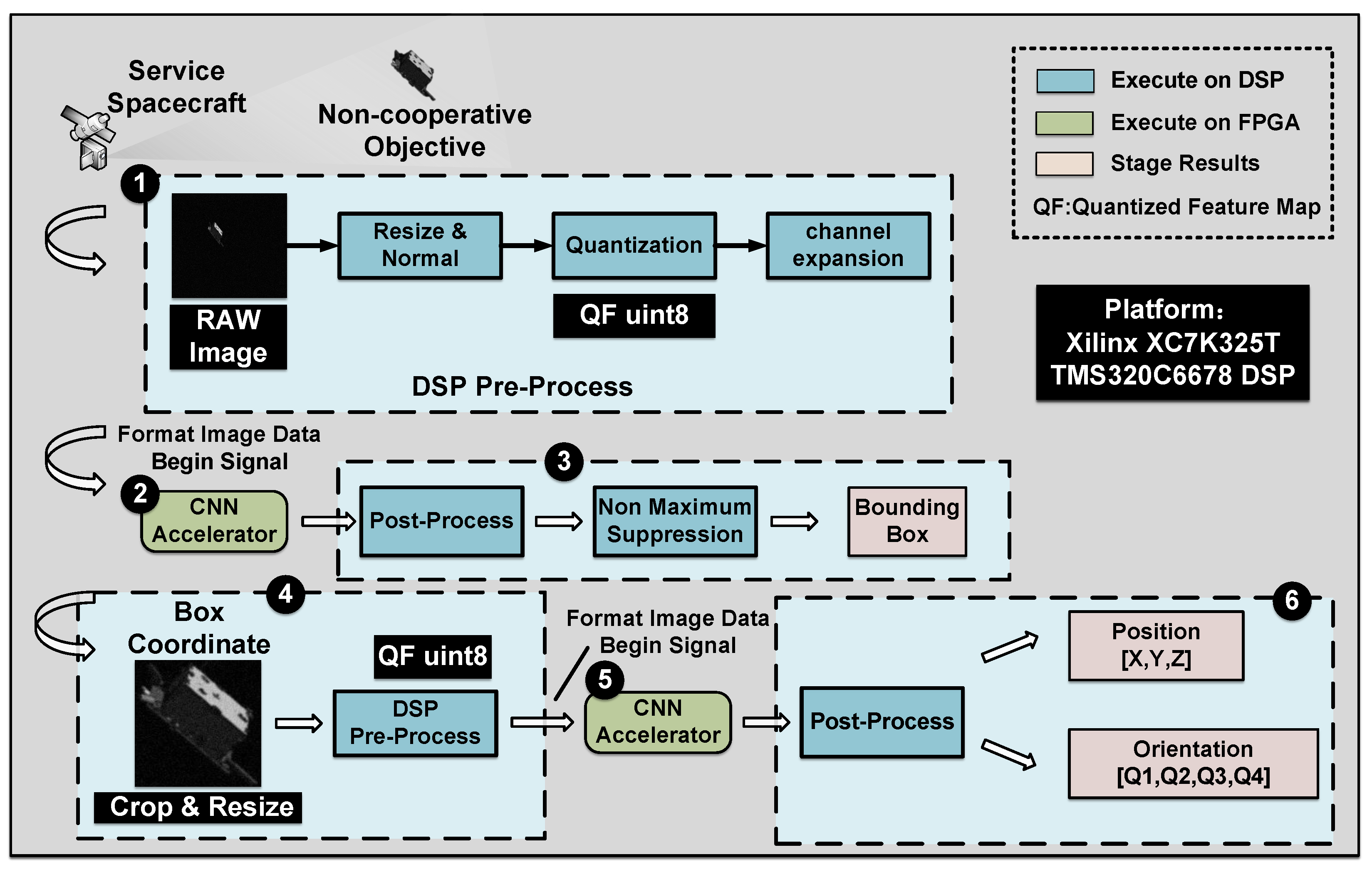 A DSP–FPGA Heterogeneous Accelerator for On-Board Pose Estimation of Non-Cooperative Targets