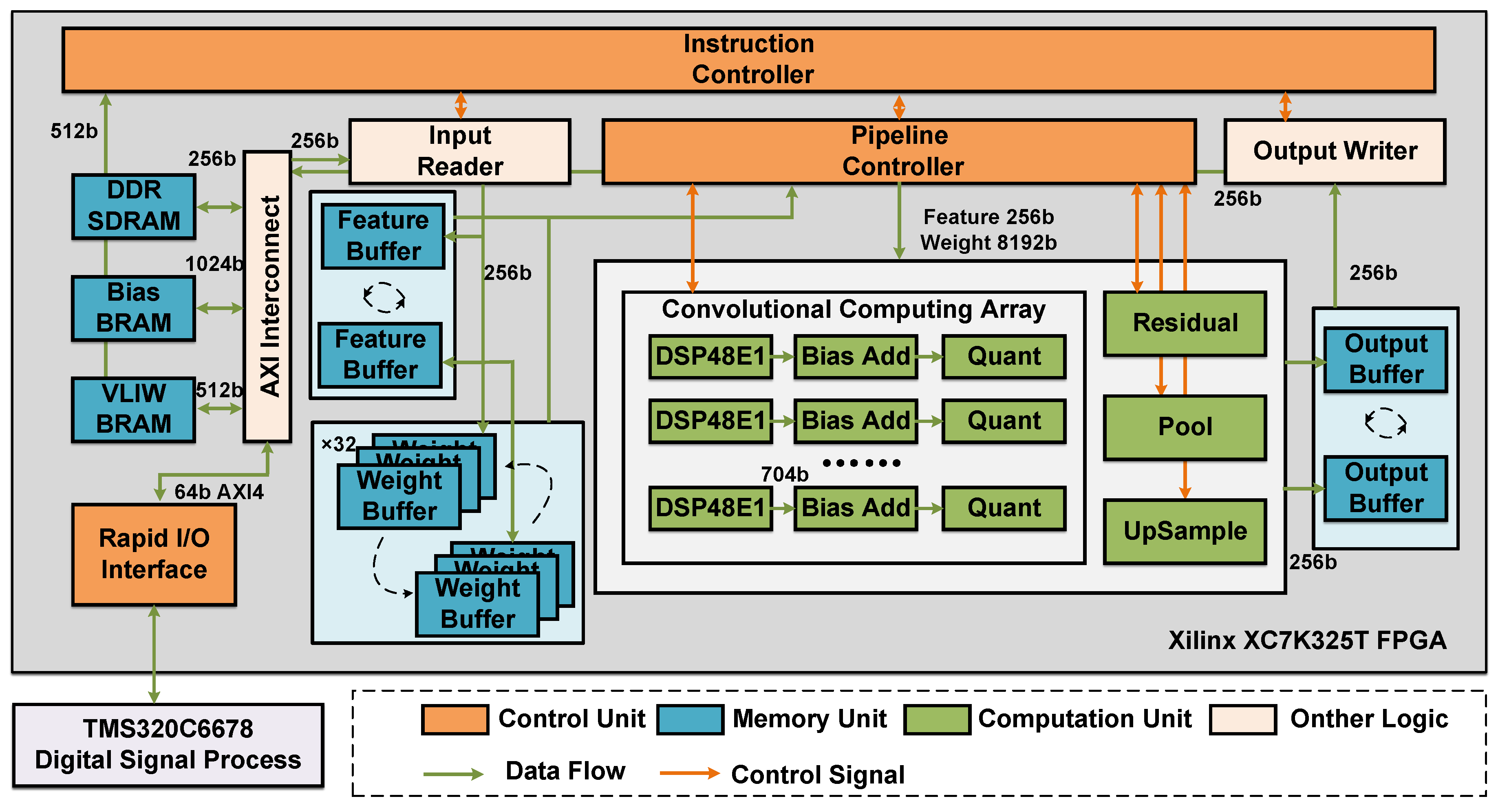 A DSP–FPGA Heterogeneous Accelerator for On-Board Pose Estimation of Non-Cooperative Targets