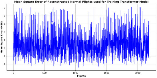 A Comparative Study of Unsupervised Deep Learning Methods for Anomaly ...