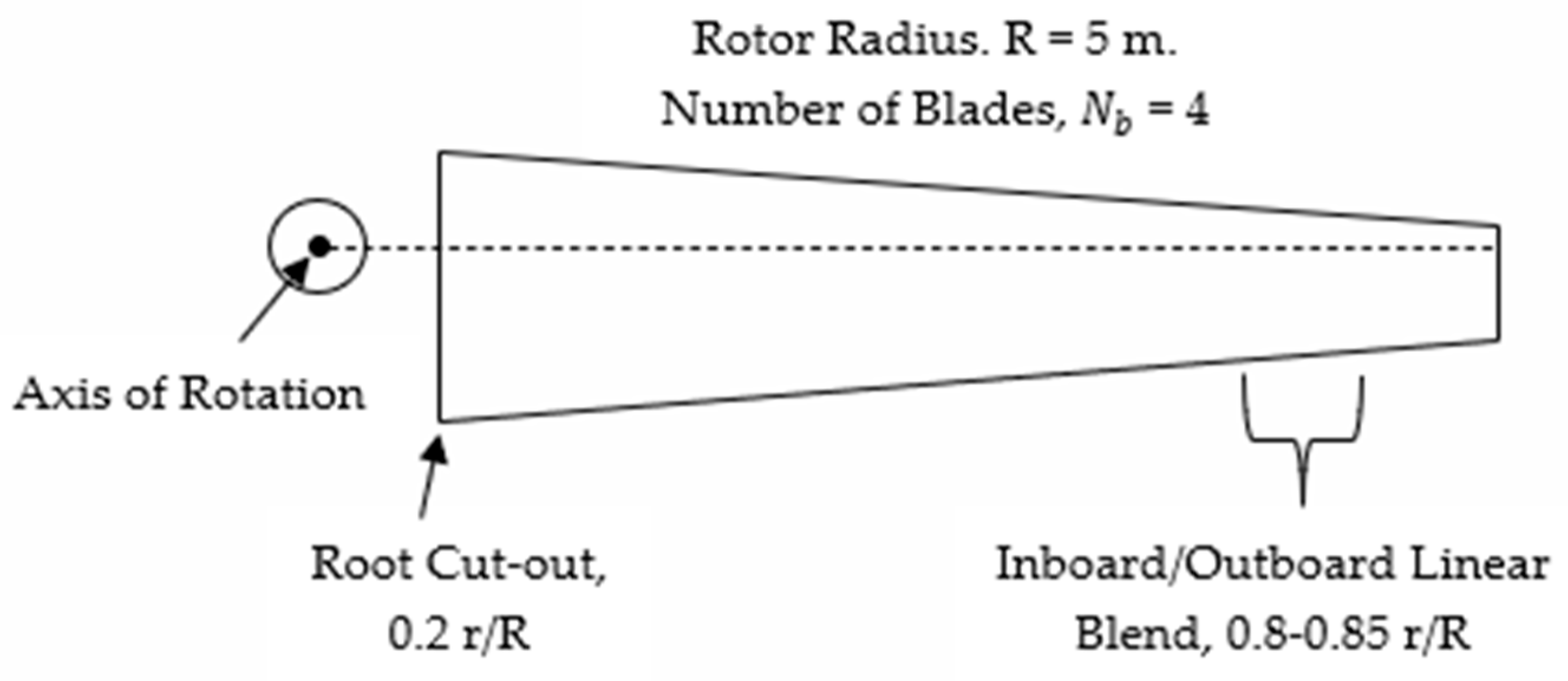 Multi-Fidelity Modeling of Isolated Hovering Rotors
