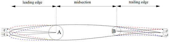 Multi-Objective Optimization of Transonic Variable Camber Airfoil with ...