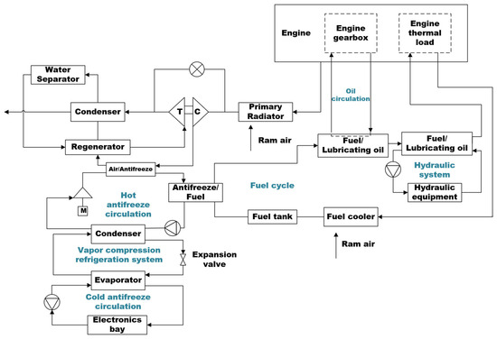 Vapor Compression Refrigeration System for Aircrafts: Current Status ...