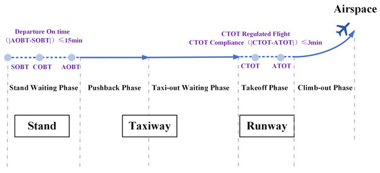 Optimization and Empirical Study of Departure Scheduling Considering ...