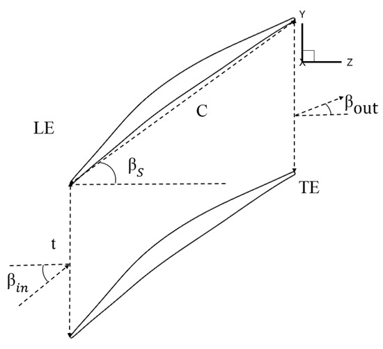Investigation of the Effect of Vortex Generators on Flow Separation in ...