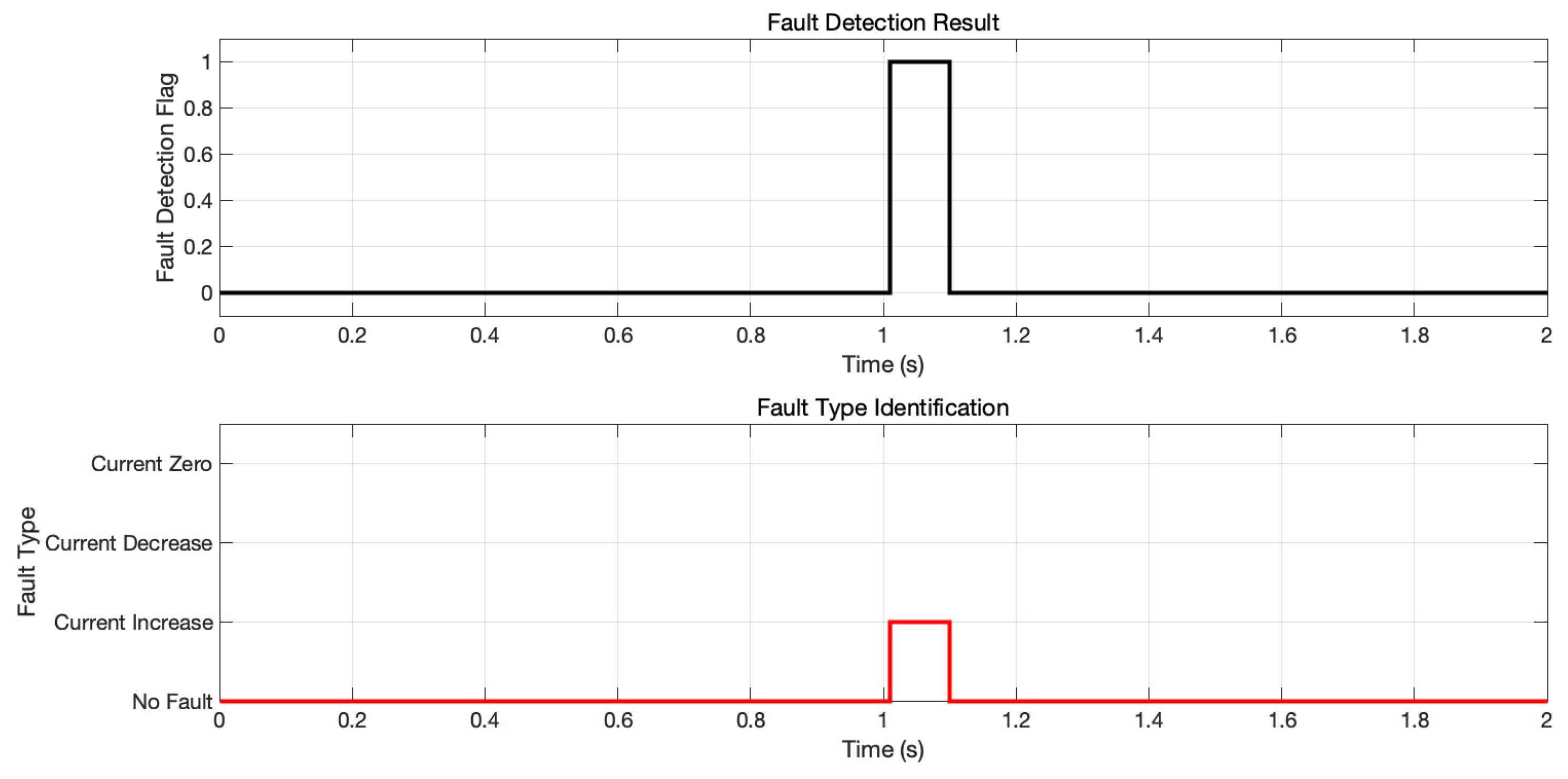 A Neural Network-Based Fault-Tolerant Control Method for Current Sensor Failures in Permanent ...