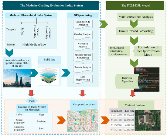 Vertiport Location Selection and Optimization for Urban Air Mobility in ...