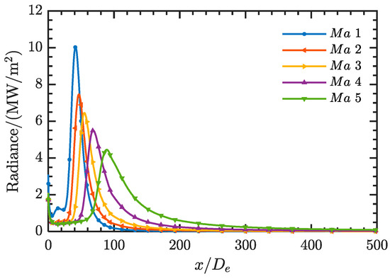 A Study on the Influence of Flight Parameters on Two-Phase Flow and ...