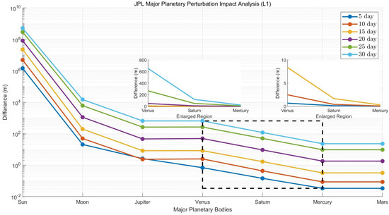 Precise Orbit Determination for Cislunar Space Satellites: Planetary ...