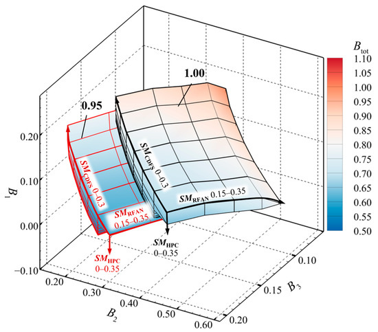 Analysis of Influencing Factors on the Feasible Operating Range of a ...