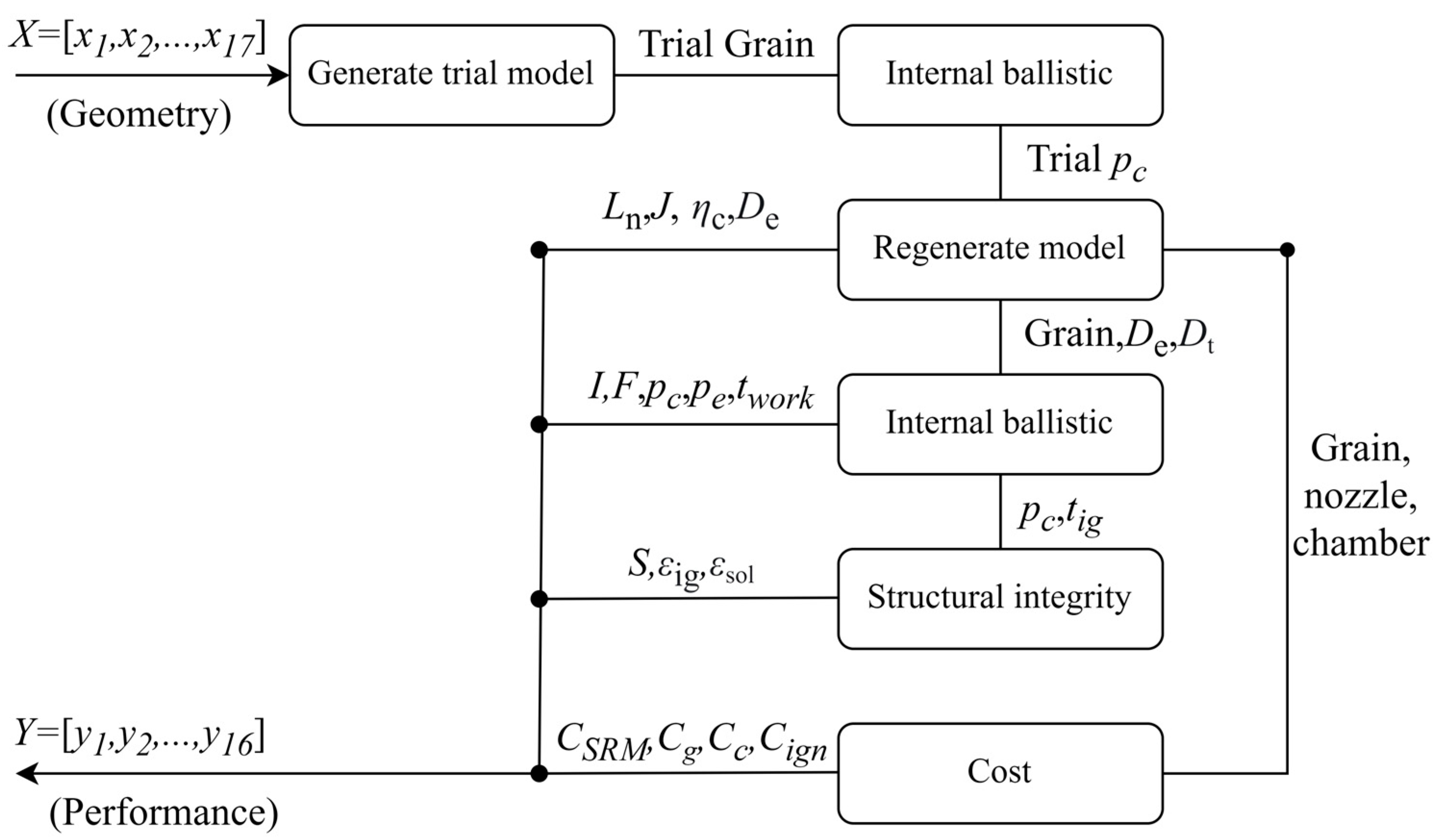 Multi-Objective Design Optimization of Solid Rocket Motors via ...