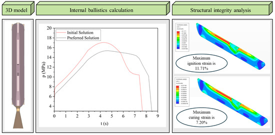 Multi-Objective Design Optimization of Solid Rocket Motors via Surrogate Modeling