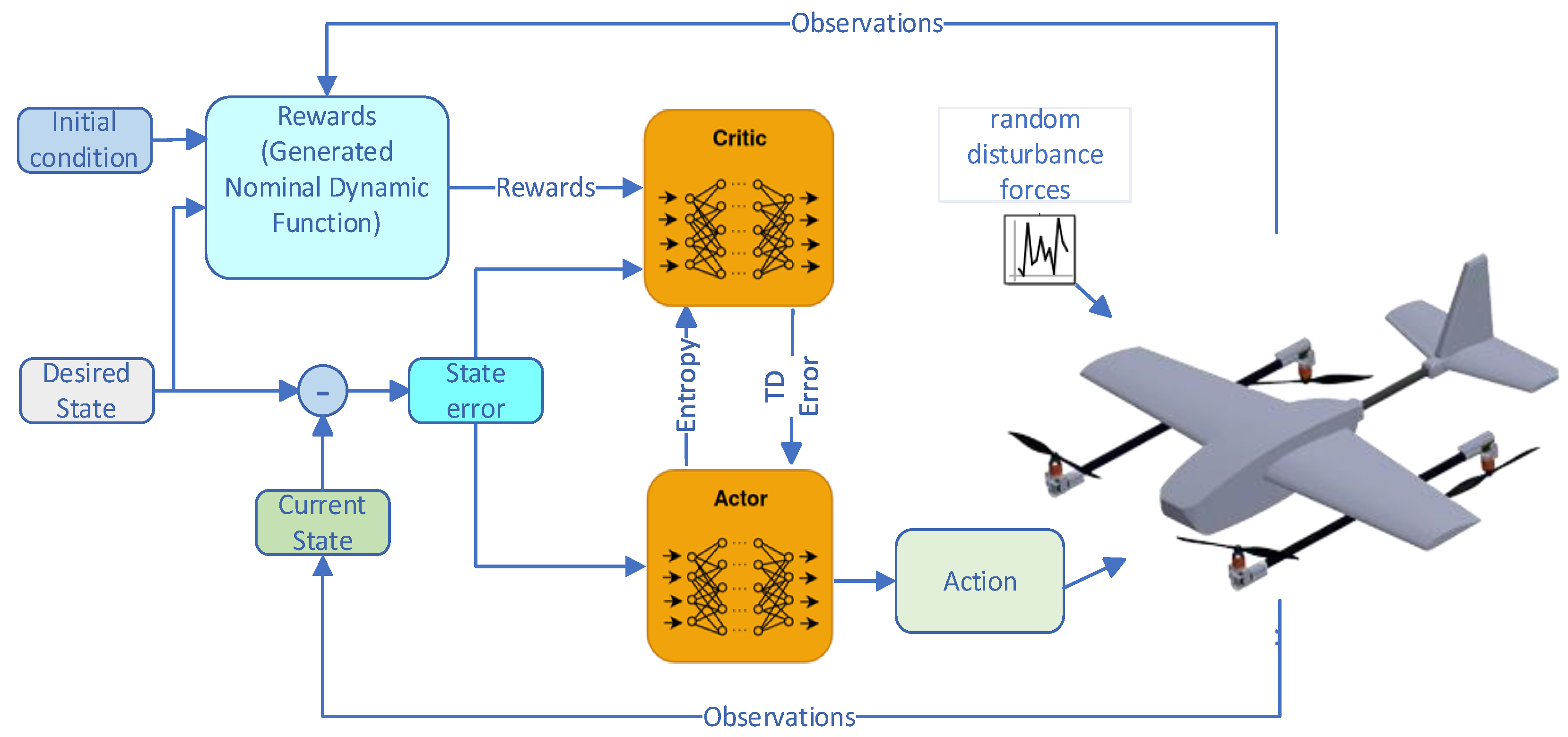 Improving Control Performance of Tilt-Rotor VTOL UAV with Model-Based Reward and Multi-Agent ...
