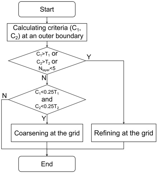 A Novel Solution- and Moving Boundary-Adaptive Cartesian Grid Strategy ...