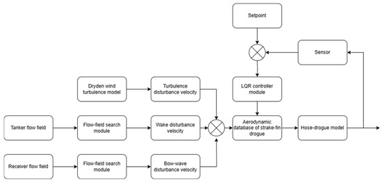Dynamic Modeling and Active Stabilization of a Strake-Fin Hose–Drogue ...