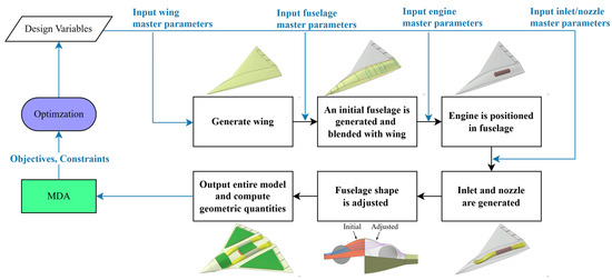 Parametric Geometry Modeling for Conceptual Design of Supersonic ...