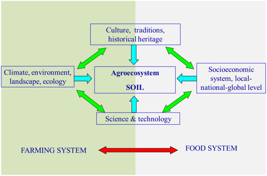 Alternative Land Management Strategies and Their Impact on Soil ...