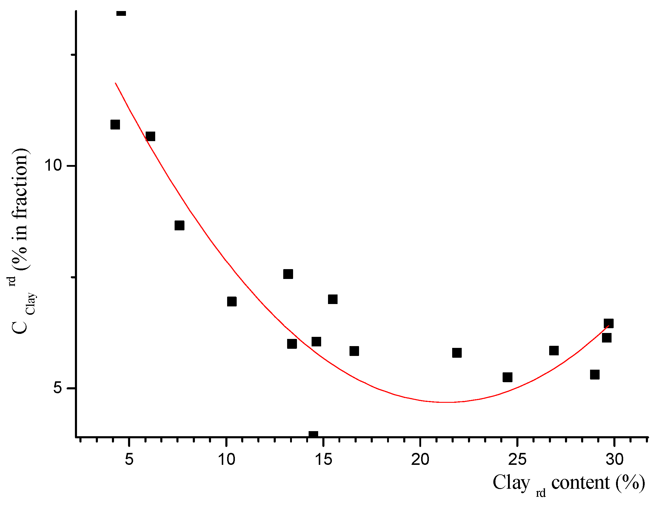 The Effect of Tillage on Organic Carbon Stabilization in ...