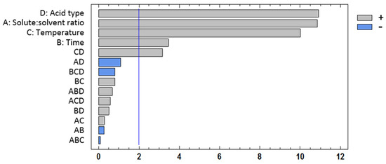 Evaluation of Pectin Extraction Conditions and Polyphenol Profile from ...
