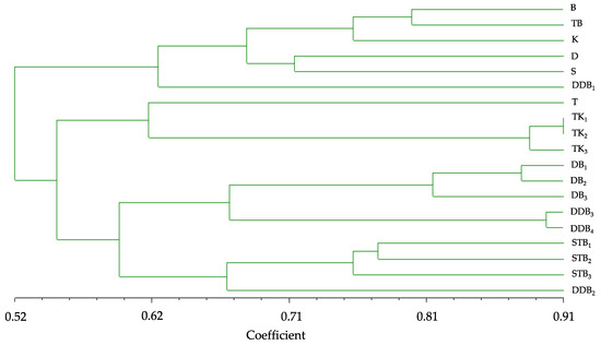 Identification of Phenotypic Variation and Genetic Diversity in Rice ...