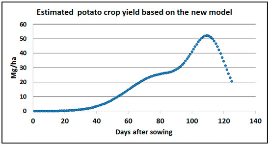 Toward Precision in Crop Yield Estimation Using Remote Sensing and ...