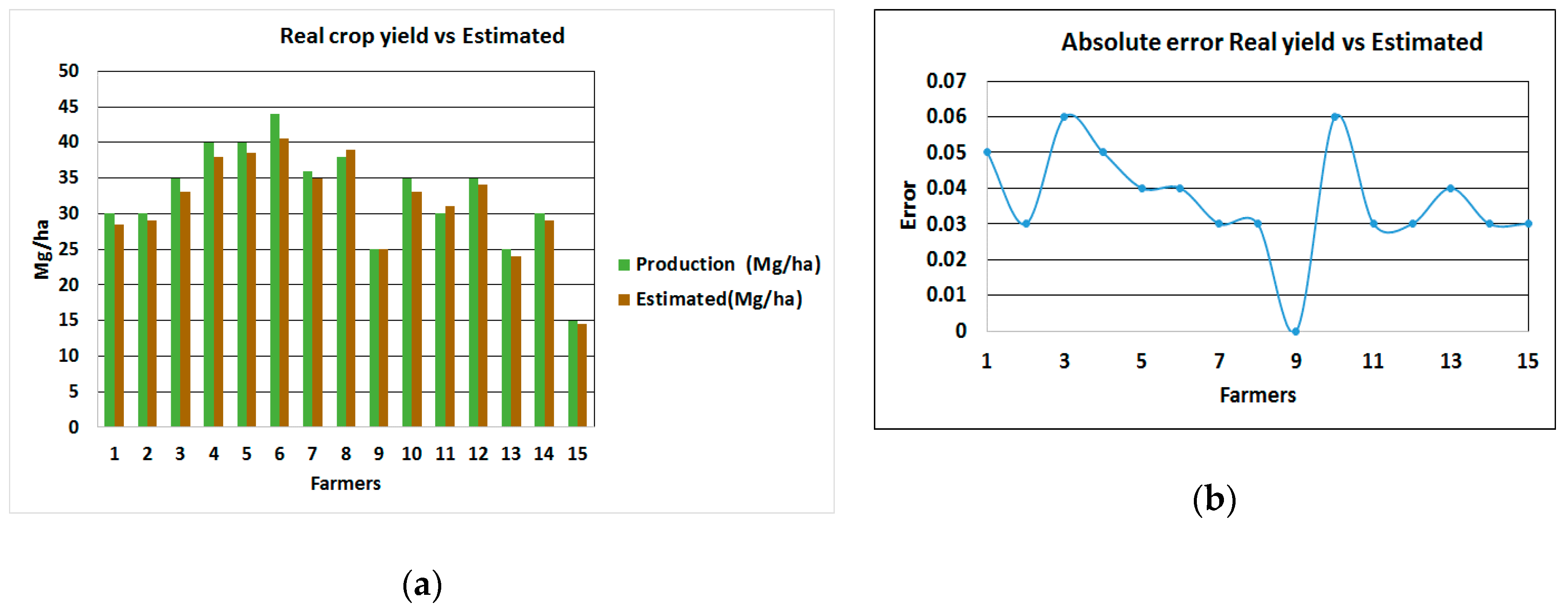 Toward Precision in Crop Yield Estimation Using Remote Sensing and Optimization Techniques
