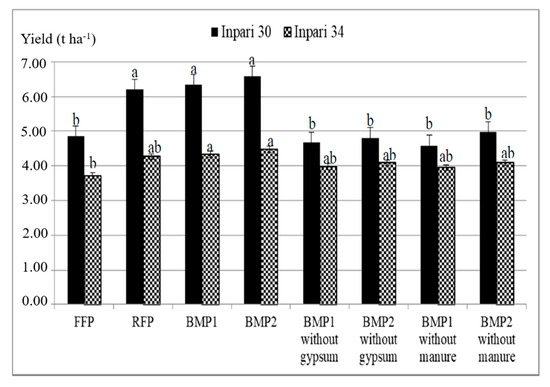 Yield Gap Management under Seawater Intrusion Areas of Indonesia to ...
