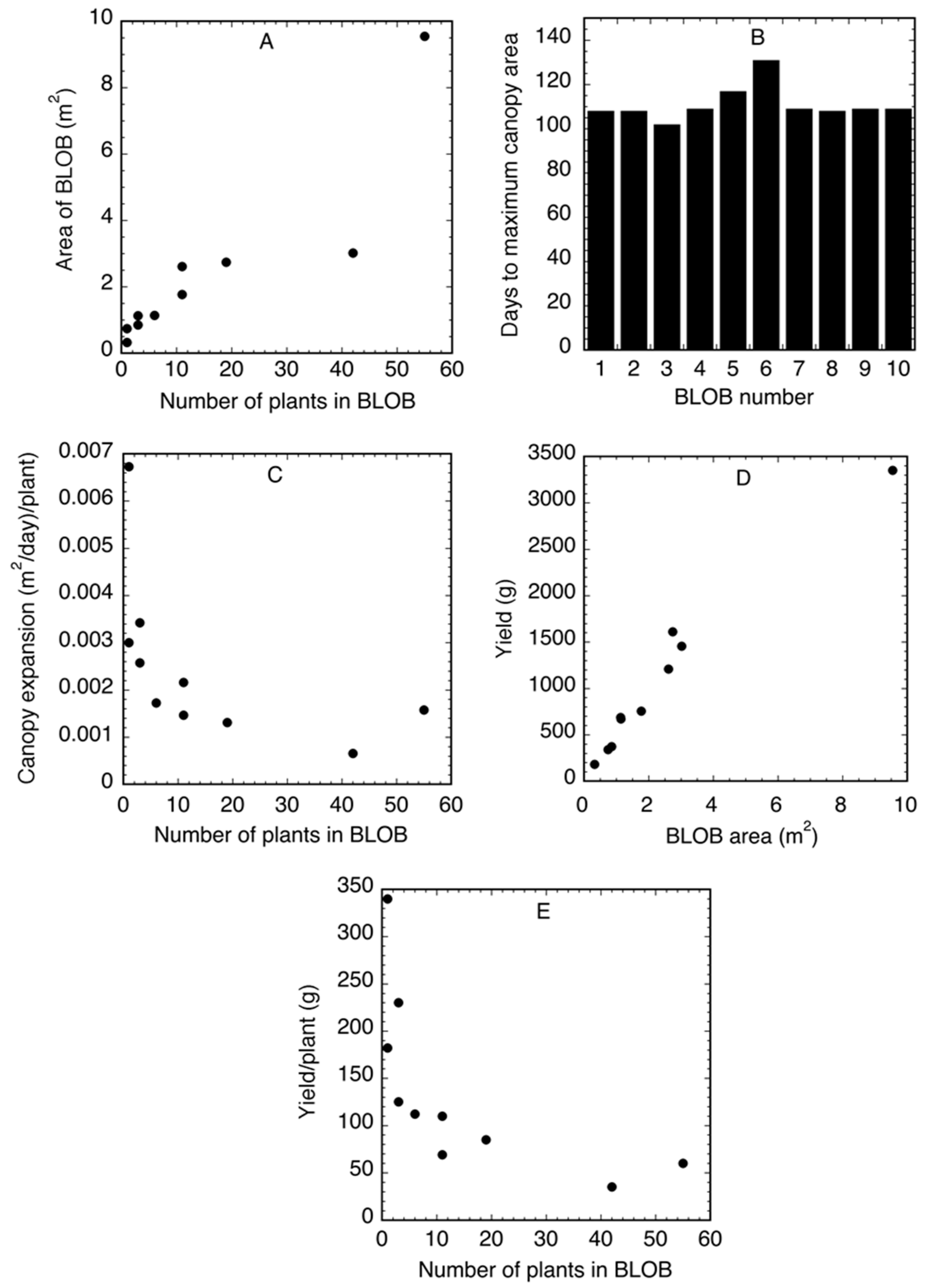 BLOB-Based AOMs: A Method for the Extraction of Crop Data from Aerial ...