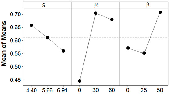 Multiresponse Optimization of Cutting Force and Cutting Power in ...