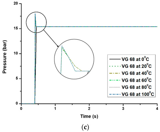 Effects of Temperatures and Viscosity of the Hydraulic Oils on the ...