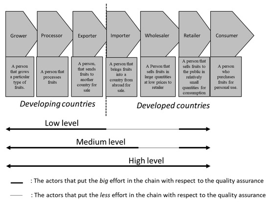 Quality Assurance of International Fruit Supply Chains via Techno ...