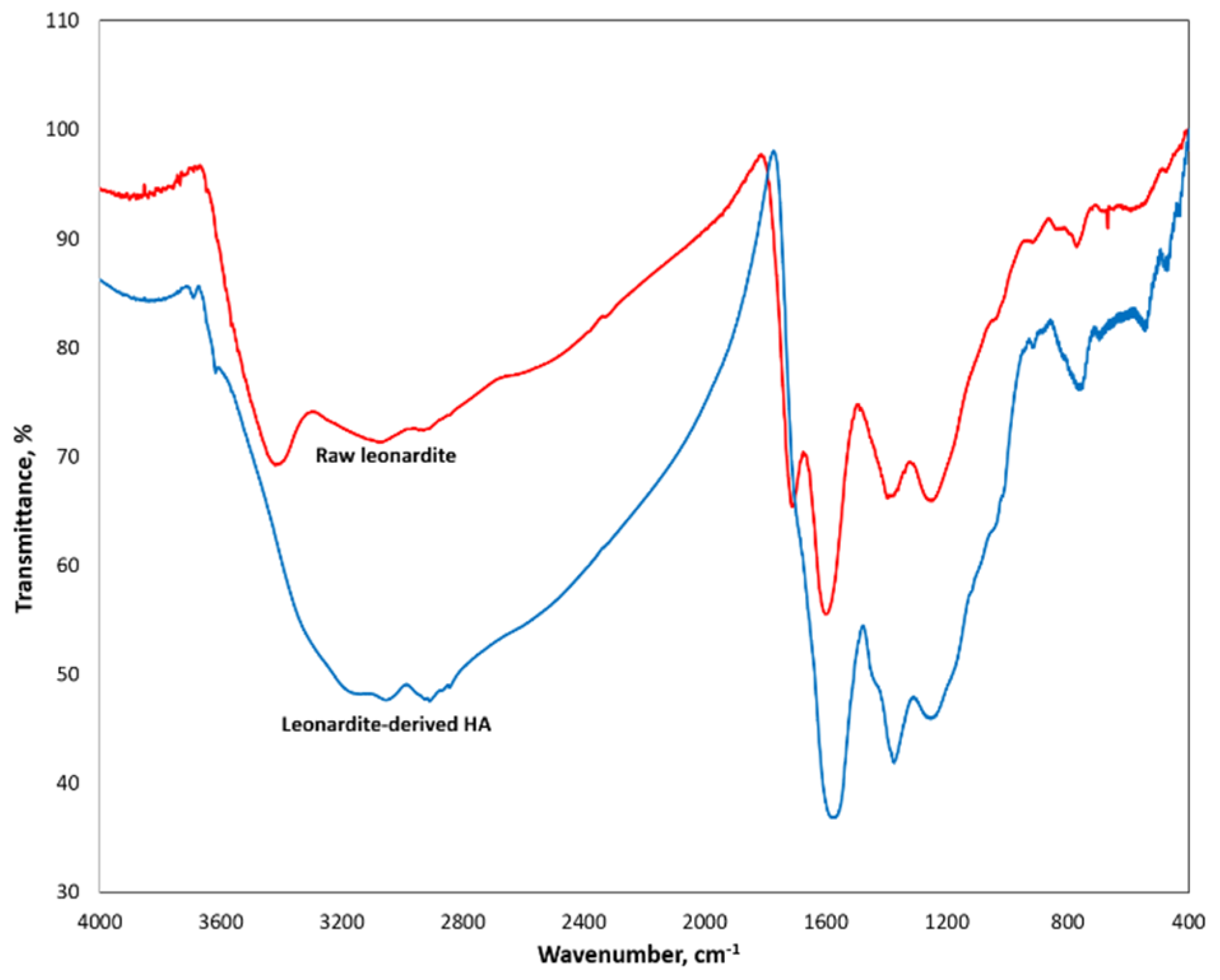 The Effect of Leonardite-Derived Amendments on Soil Microbiome ...