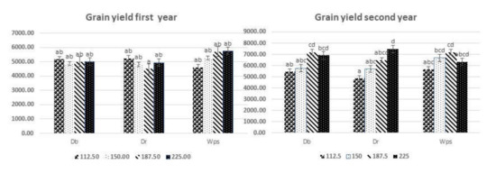 The Combined Effect of Different Sowing Methods and Seed Rates on the ...