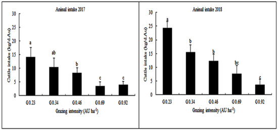 The Joint Effect of Grazing Intensity and Soil Factors on Aboveground ...
