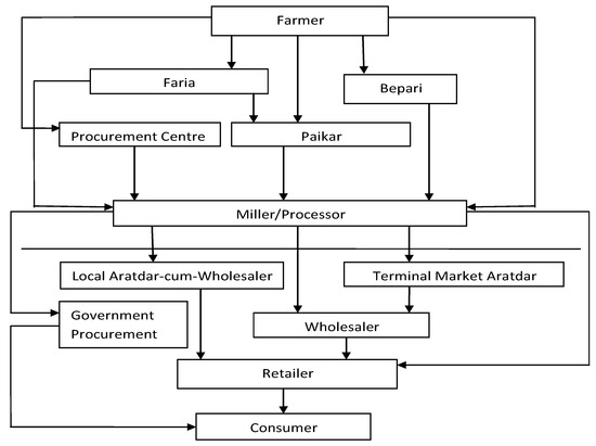 Market Integration and Price Transmission in the Vertical Supply Chain ...