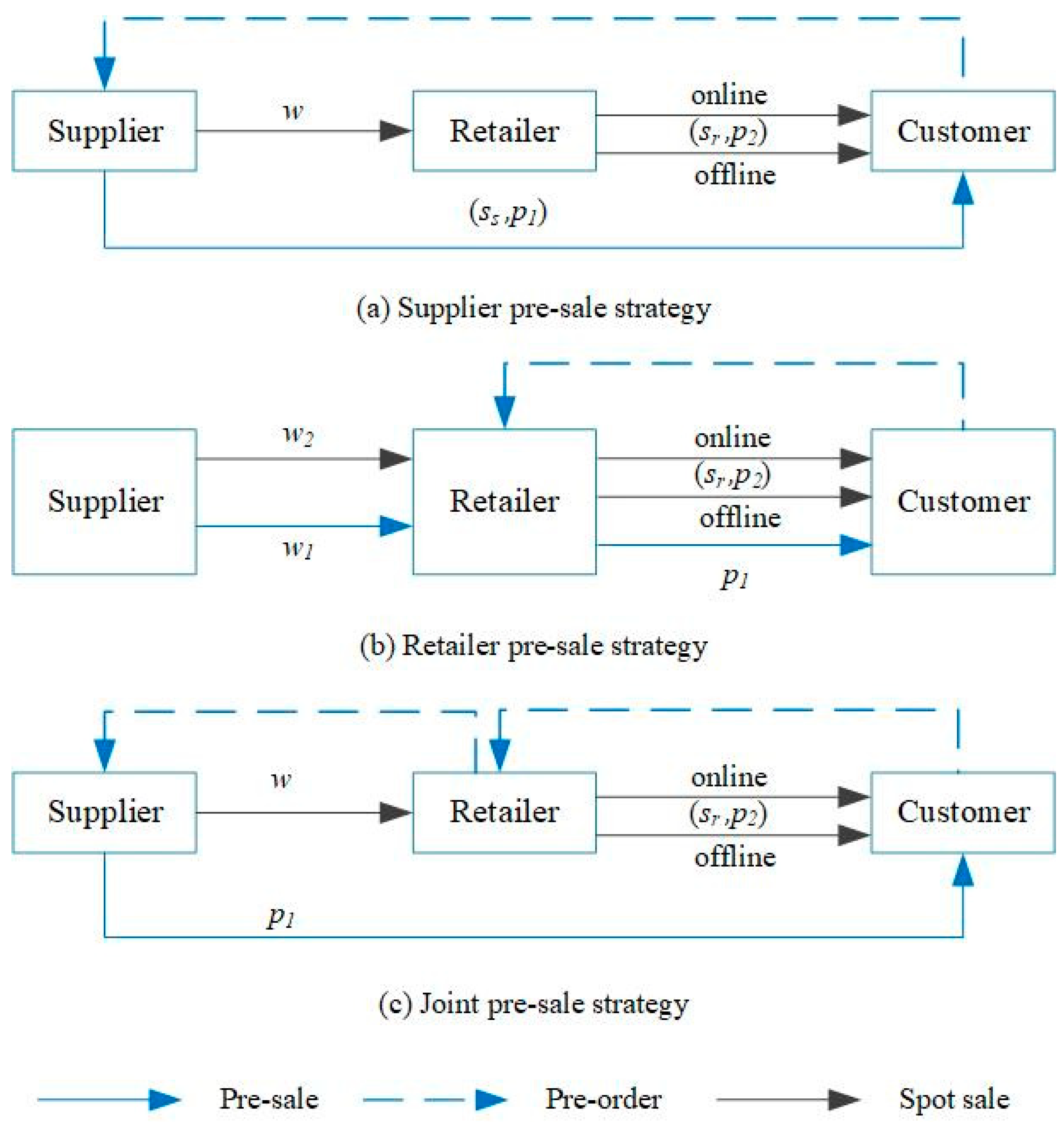 Comparisons of Pre-Sale Strategies for a Fresh Agri-Product Supply ...