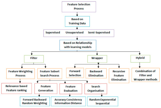 A Hybrid CFS Filter and RF-RFE Wrapper-Based Feature Extraction for Enhanced Agricultural Crop ...