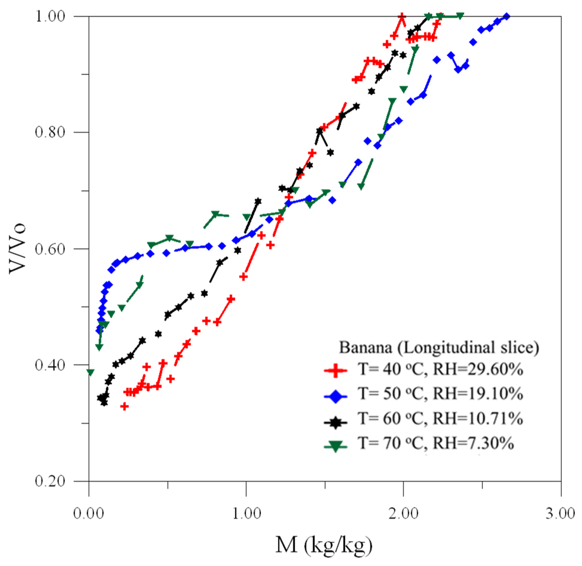 Heat and Mass Transfer, and Volume Variations in Banana Slices during ...