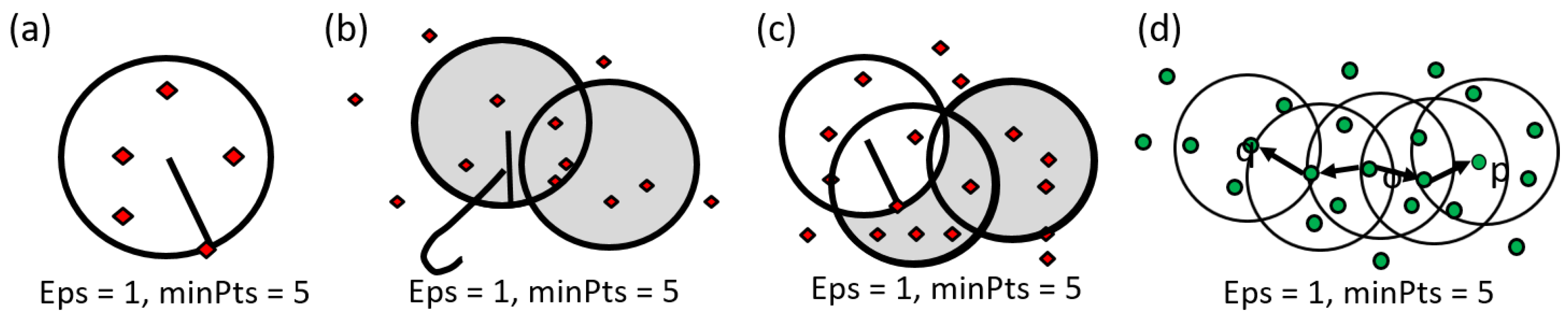 The Comparison of Density-Based Clustering Approach among Different ...