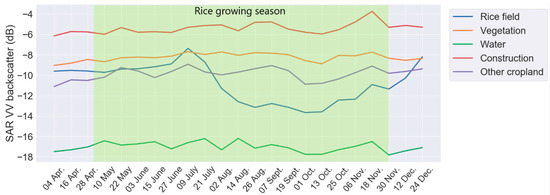 Mapping Paddy Rice Using Weakly Supervised Long Short-Term Memory Network with Time Series ...