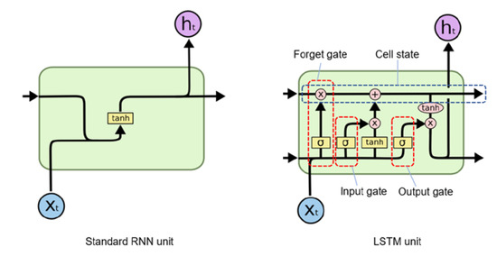 Mapping Paddy Rice Using Weakly Supervised Long Short-Term Memory Network with Time Series ...