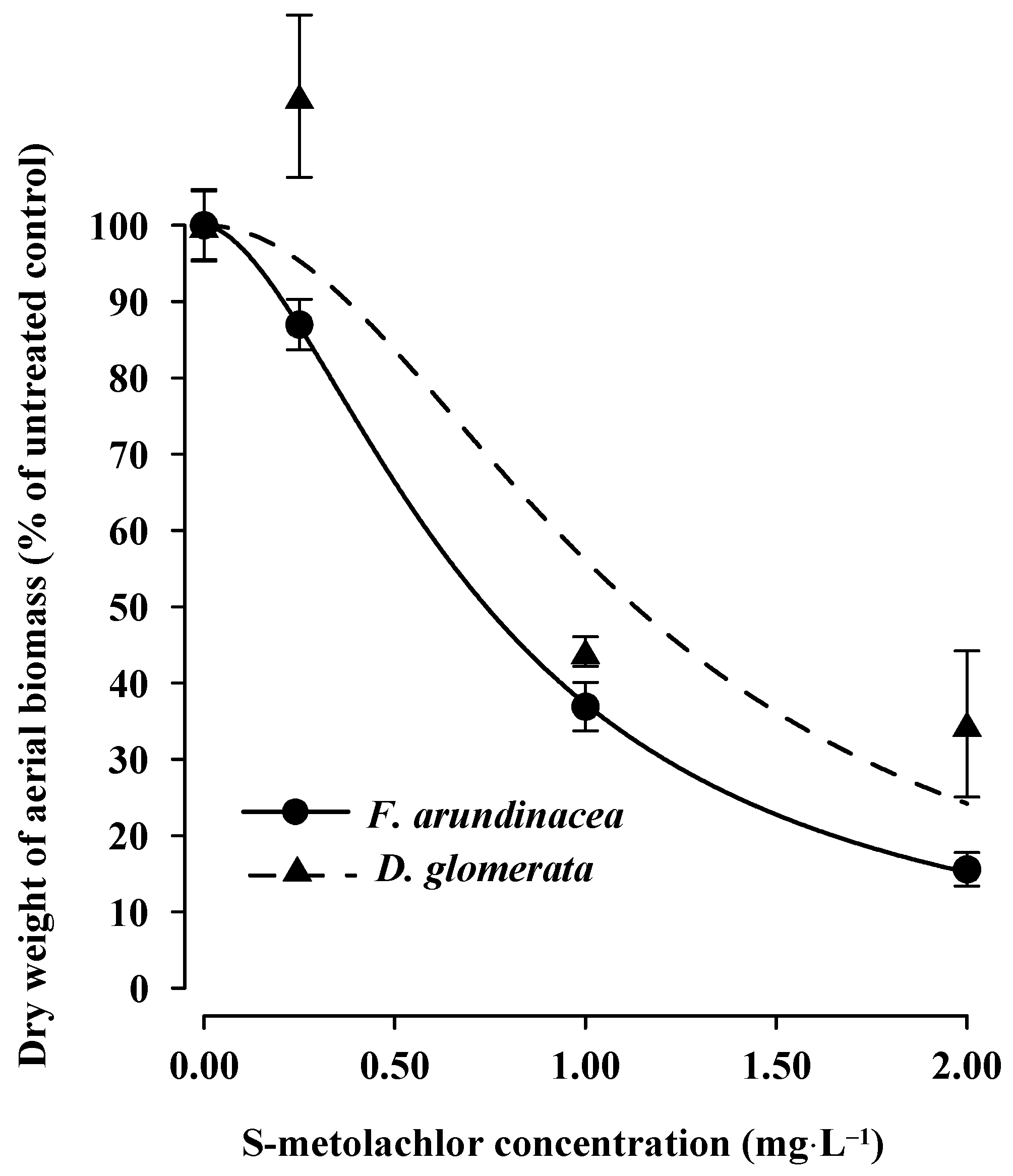 Herbicide Uptake and Regrowth Ability of Tall Fescue and Orchardgrass ...