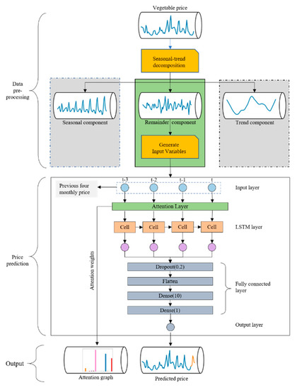 STL-ATTLSTM: Vegetable Price Forecasting Using STL and Attention ...