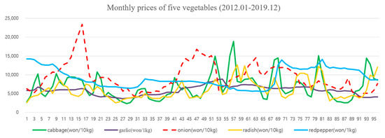 STL-ATTLSTM: Vegetable Price Forecasting Using STL and Attention ...