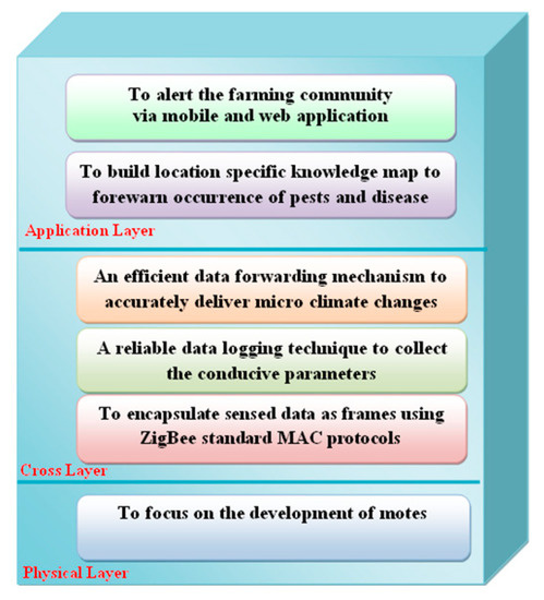 Agriculture | Free Full-Text | Microclimate-Based Pest and Disease ...